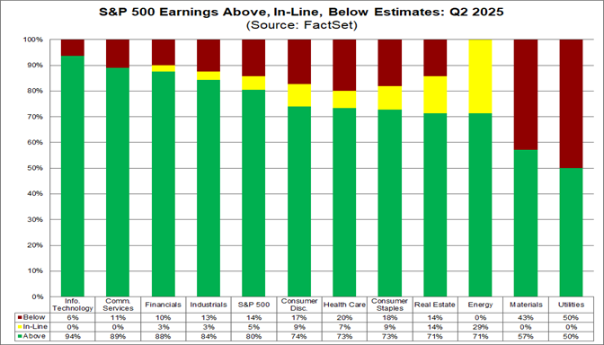 S&P 500 Earnings Season Update: July 25, 2025